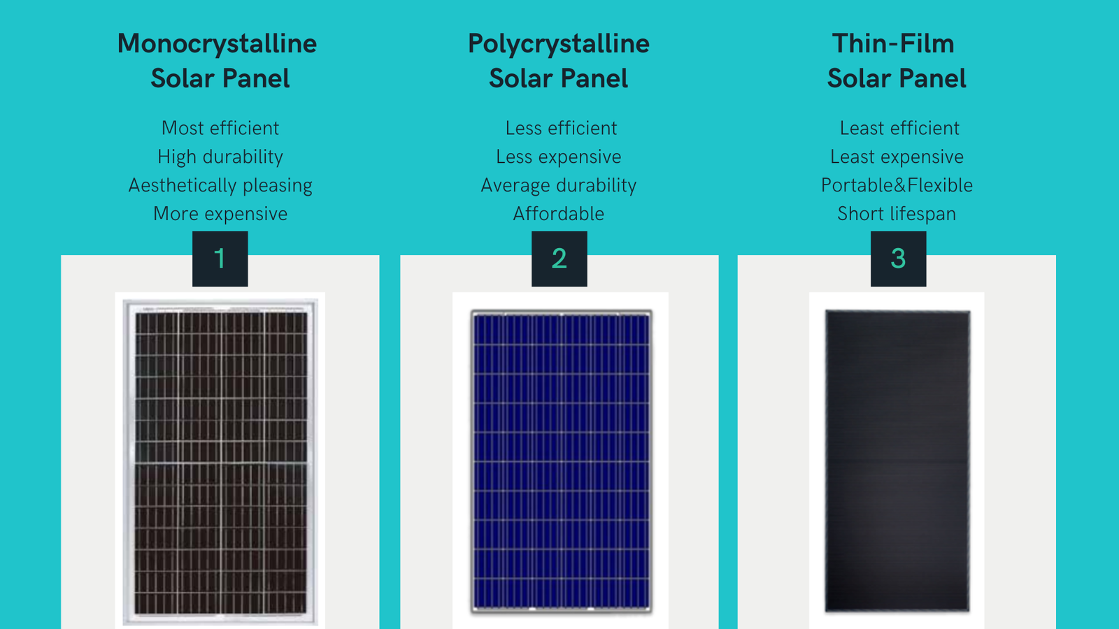 Types of solar panels based on their performance